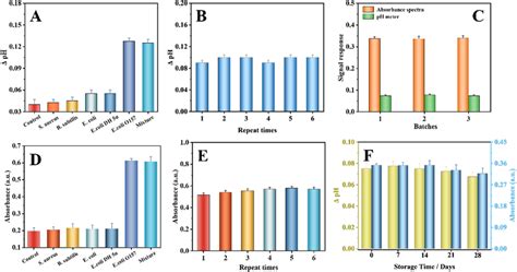 A D The Specificity Of The Proposed Dual Signal Readout Immunoassay Download Scientific