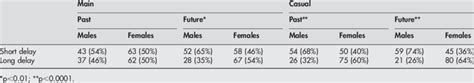 Sex Differences In Past Delay Behaviour And Intentions To Delay Sexual Download Table