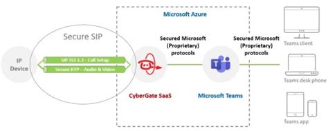 Cybergate Supports Secure Sip To Secure The Connection