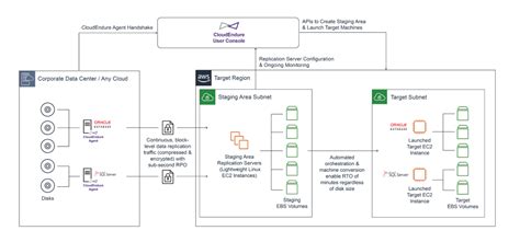 Field Notes Protecting Domain Joined Workloads With Cloudendure Disaster Recovery Aws