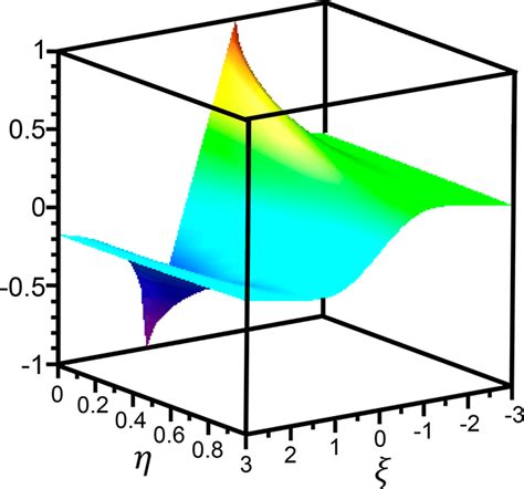 Three Dimensional Plot Of Gξη Download Scientific Diagram