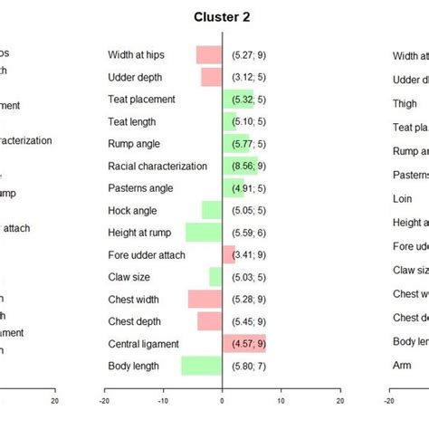 Description Of The Conformation Traits Evaluated In Colombian Bon