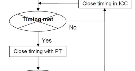Design Your Chip Rtl Gds Flow