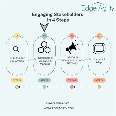 Stakeholder Analysis And Mapping Part 2 Of 4 Steps Of Stakeholder