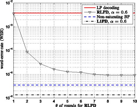 Figure 16 From The Admm Penalized Decoder For Ldpc Codes Semantic Scholar