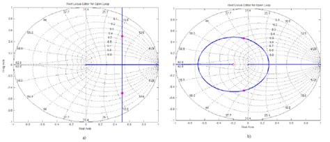 Root Locus Of Axis Model For A I Controller With Closed Poles For Download Scientific Diagram