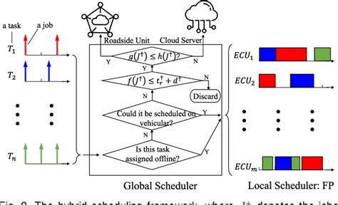 Figure 2 From A Hybrid Scheduling Framework For Mixed Real Time Tasks