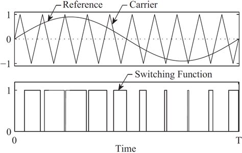 Theoretical 2 Level Pwm Switching Function Process Of Q1 [10