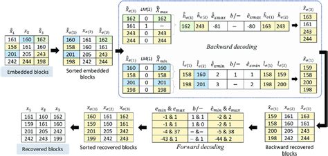 Example Of The Forward And Backward Decoding Download Scientific