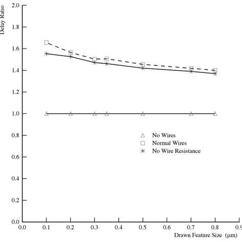 Relative Delay Binary Tree To Its No Wire Implementation For Booth 2 Download Scientific