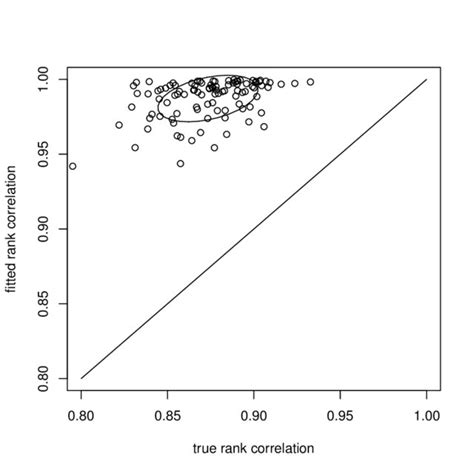 6 Maximized Rank Correlation Versus Rank Correlation From True Download Scientific Diagram
