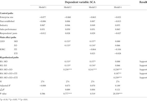 Logistics Regression Analysis Summary Download Scientific Diagram