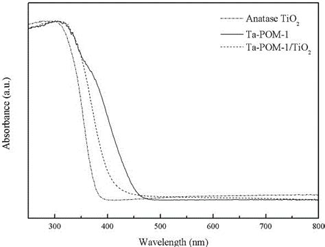 Visible Light Driven Photocatalysis Hydrogen Production Catalyst As
