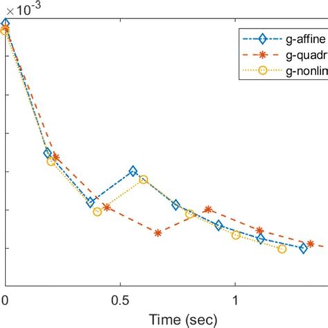 Numerical Results In The Three Cases Of Total Cost The Tolerance 𝜖 10
