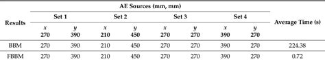 Table 2 From A Fast Beamforming Method To Localize An Acoustic Emission Source Under Unknown