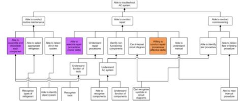 A Learning Hierarchy Derived Through A Learning Task Analysis Download Scientific Diagram