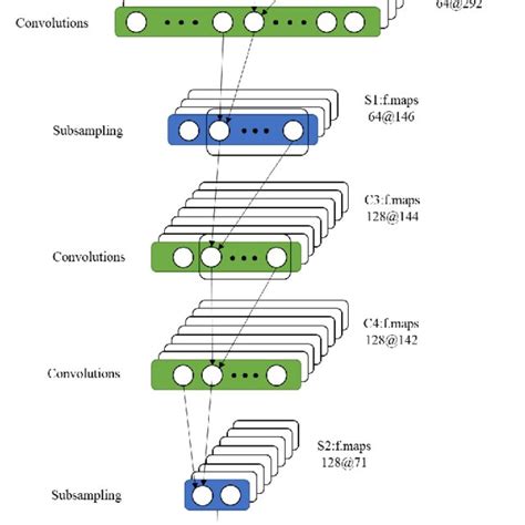 Architecture Of The Proposed Cnn Model Convolutional Layers C1 C2 C3