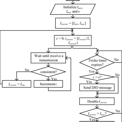5 Dodag Construction Process 19 Root Node Download Scientific Diagram