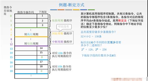 计组之中央处理器：6、微指令格式设计、微程序控制单元的设计 设计指令格式和微指令格式 然后要把所有指令的那个微程序写出来。 csdn博客