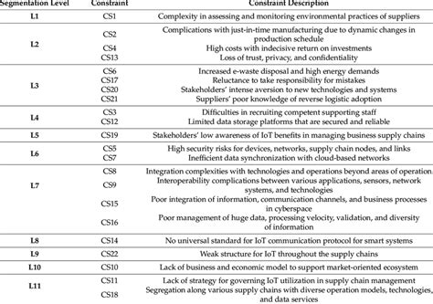 Level Segmentation For The Complete Constraints Download Scientific Diagram