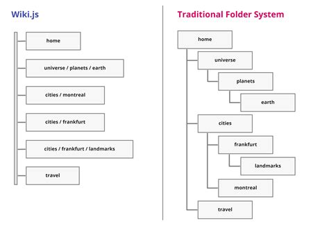 Folder Structure And Tags Wikijs