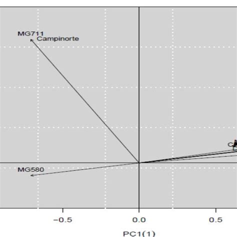 Multivariate Analysis Of Corn Hybrids In Two Locations In Northern