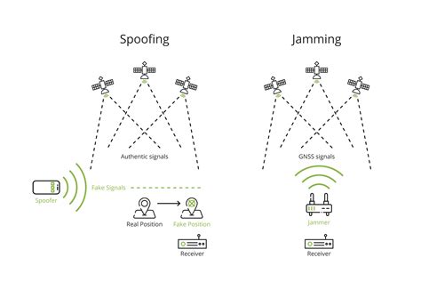 Countering Gnss Spoofing Innovations For Iot Security