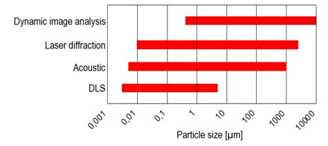 Particle Size 3P Instruments