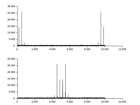 Fftshift Rearranges The Fft Output Moving The Zero Frequency To The