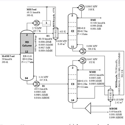 Figure 13 From Design Of An Intensified Reactive Distillation Configuration For 2 Methoxy 2