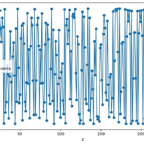 The Nonlinear Graph Was Created When Calculating The Trigonometric