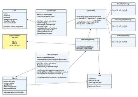 Low Level Design Of Splitwise Simplified Transitive Payments Graph By Interviewready Medium