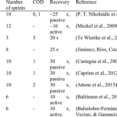 Repeated Sprint Ability Test Protocols In Basketball Players Download Table
