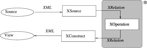 Steps Of The Computation Of An Xquery Request Download Scientific Diagram