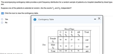 solved the accompanying contingency table provides a joint
