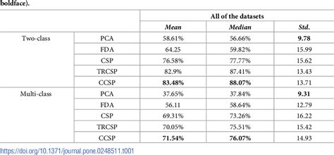 Table 1 From Correlation Based Common Spatial Pattern Ccsp A Novel Extension Of Csp For