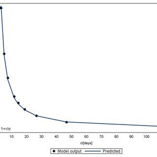 Relationship Between Effective Reproduction R And Standard Deviation Download Scientific