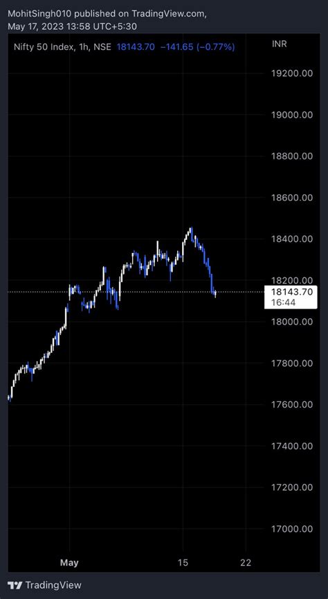 Mohit Singh On Linkedin I Already Told How Nifty Will Go To Higher Level When Us Market Is Falling