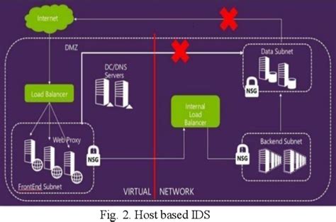 Figure 2 From Detection Of Communication Network Intruders Using Artificial Neural Networks