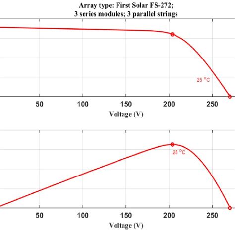 A PV Module Characteristics Download Scientific Diagram