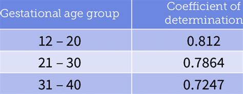 Gestational Age Groups And Their Respective Coefficient Of