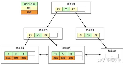 【数据库】索引写入和分裂 知乎