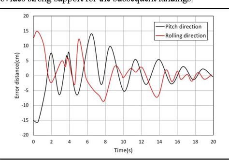 Figure 7 From A New Vision Based Method Of Autonomous Landing For Uavs