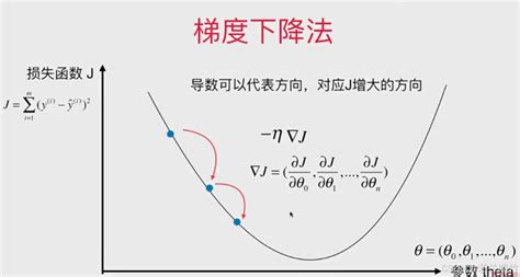 【机器学习】应用梯度下降法训练线性回归算法模型头歌机器学习梯度下降法用于线性回归模型训练 Csdn博客