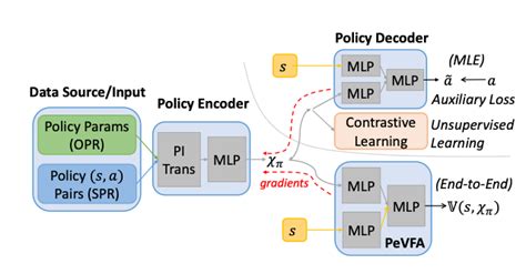 Paper Reading What About Inputting Policy In Value Function By