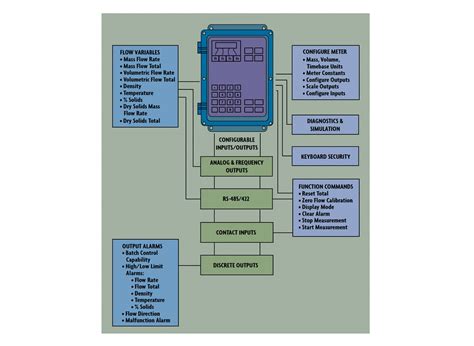 What Is A Coriolis Flow Meter And How Does It Work