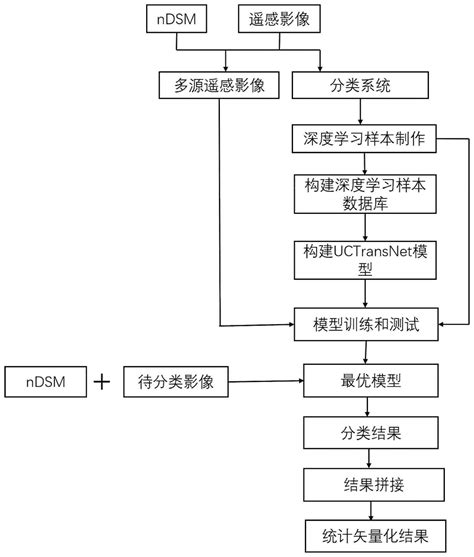 遥感图像地物识别的训练样本构建方法及识别方法与流程 遥感图像地物识别的训练样本构建方法及识别方法与流程