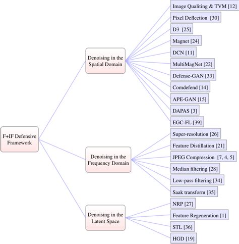 Figure 1 From On The Limitations Of Denoising Strategies As Adversarial