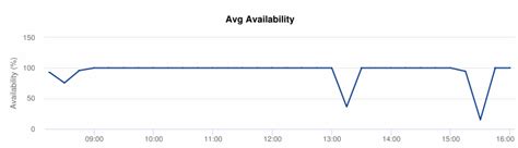 Node Availability Details Report