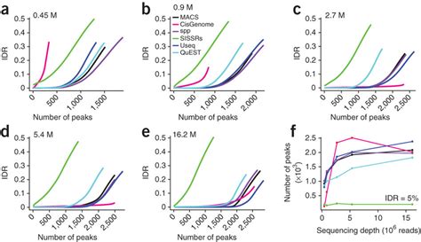 Evaluation Of Reproducibility Across Replicates For Six Peak